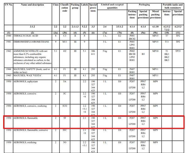 Transportation of Dangerous Goods — a Legal Jungle and the New ...